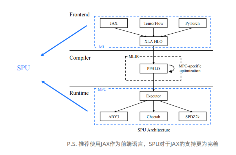 【隐私计算实训营2期】第10课：PPML入门/基于SPU机器学习建模实践-CSDN社区