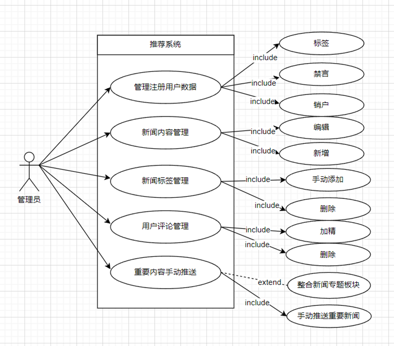 基于混合推荐算法的个性化新闻推荐系统——需求分析 Csdn社区
