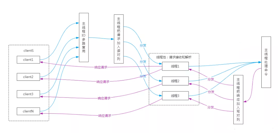 Redis是单线程运行还是多线程-CSDN社区