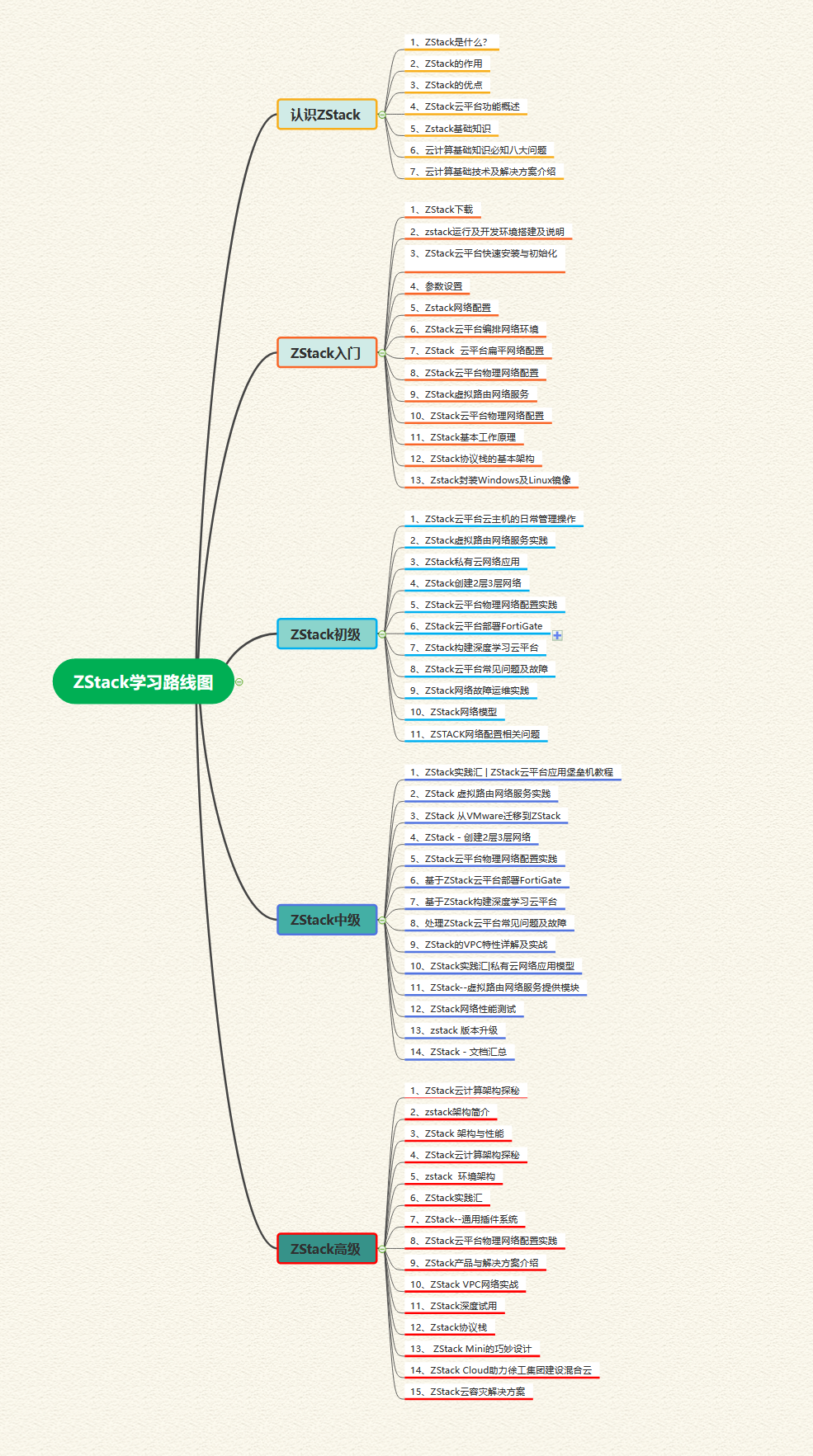 ZStack 学习路线图【精华贴】-CSDN社区