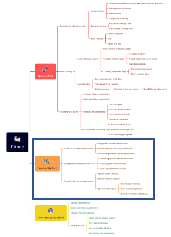19 Group - Sprint Log 3rd (12.08-12.10)-CSDN社区