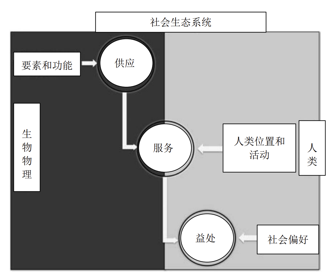 INVEST模型入门介绍-CSDN社区