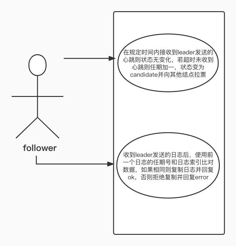 基于raft算法的分布式KV存储服务-CSDN社区