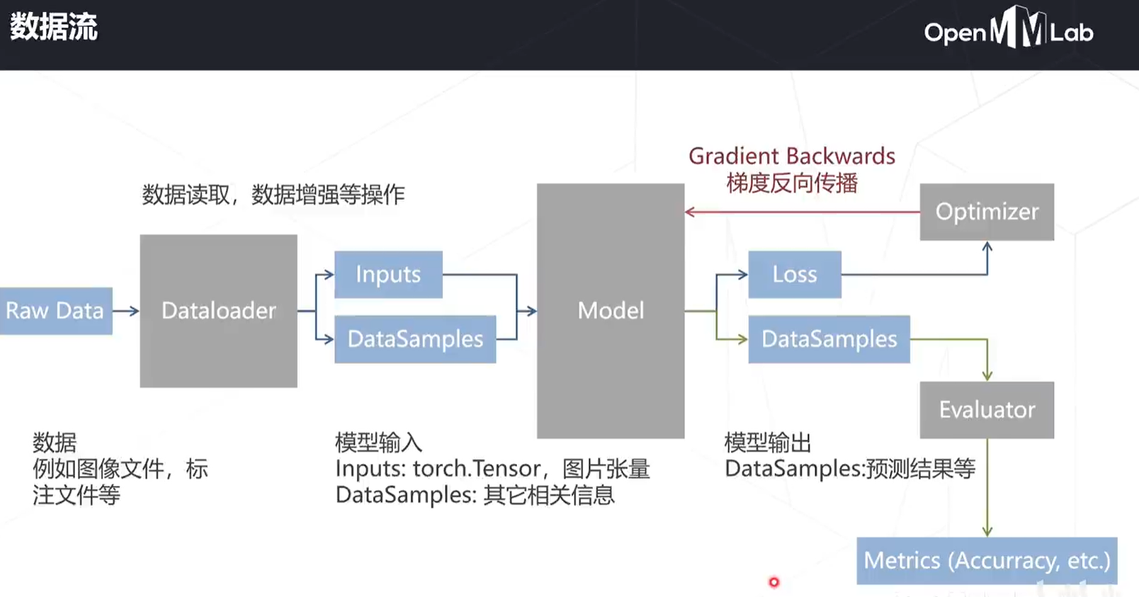 OpenMMLab AI 实战营第二期笔记3-CSDN社区