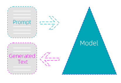 快速掌握LLMs炼金术，必读Prompt Engineering实践技巧-CSDN社区