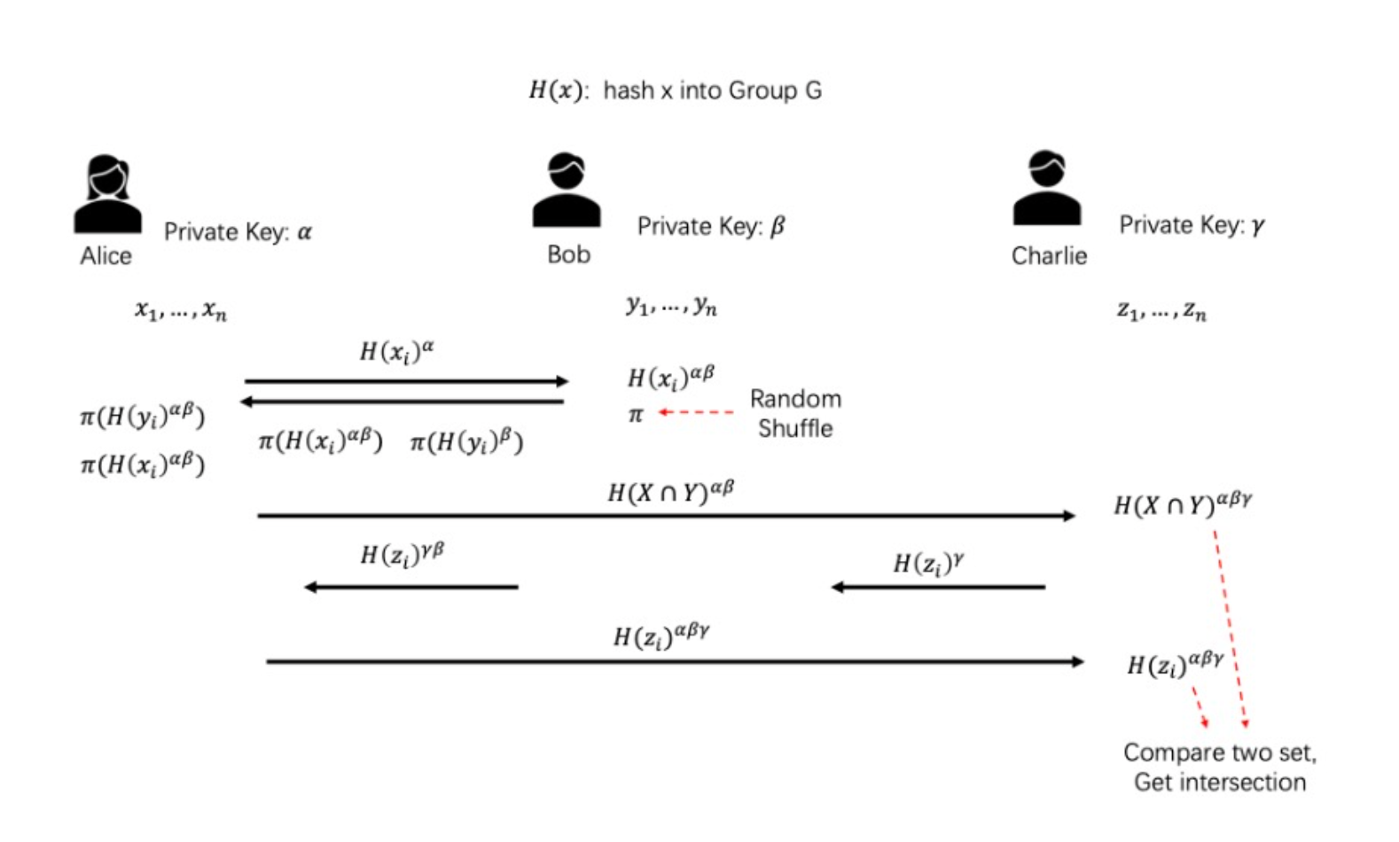 [隐私计算实训营学习笔记] 第5讲 隐私求交和隐语PSI介绍及开发实践-CSDN社区
