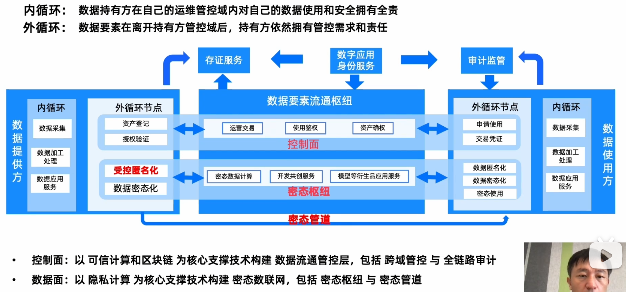 隐私计算第1讲笔记：数据可信流通，从运维信任到技术信任 Csdn社区