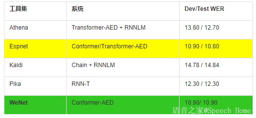 WeNet更新：支持 GigaSpeech 数据集并开放预训练模型-CSDN社区