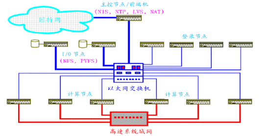 hpc知识介绍以及实战-CSDN社区
