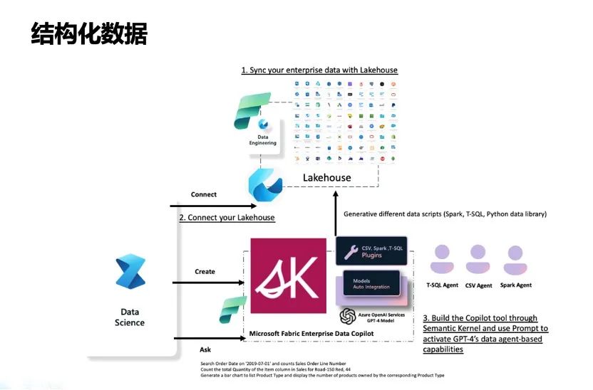 Semantic Kernel 开启大语言模型应用框架之门-CSDN社区