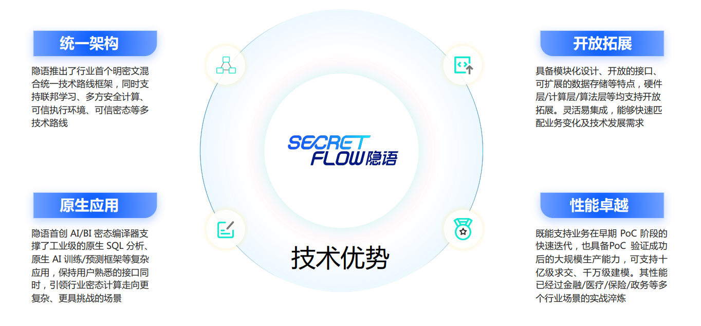 隐语实训课程学习笔记 第 2 课：隐私计算开源助力数据要素流通 Csdn社区