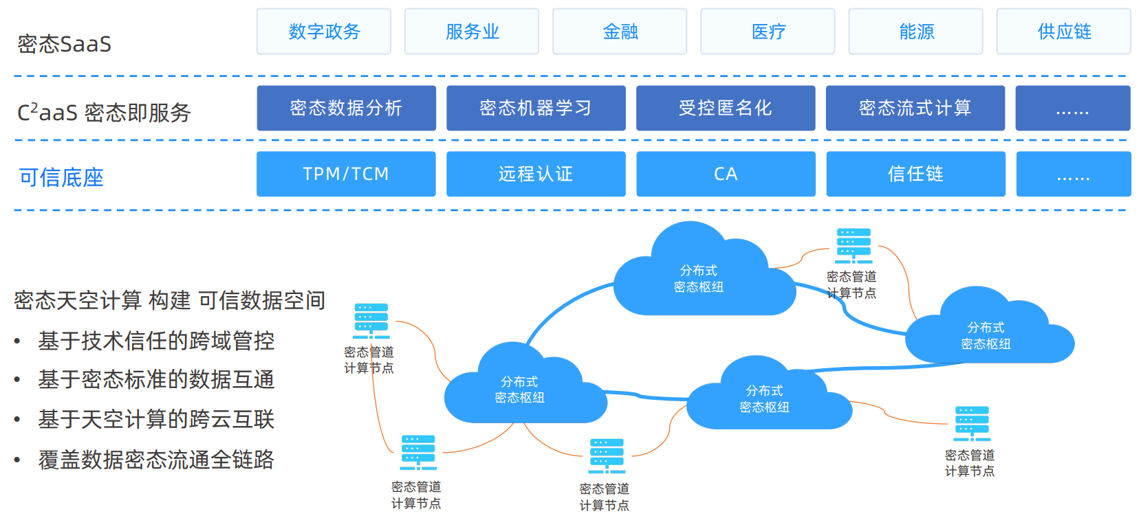 【隐私计算学习笔记】第一讲 数据可信流通:从运维信任到技术信任 Csdn社区