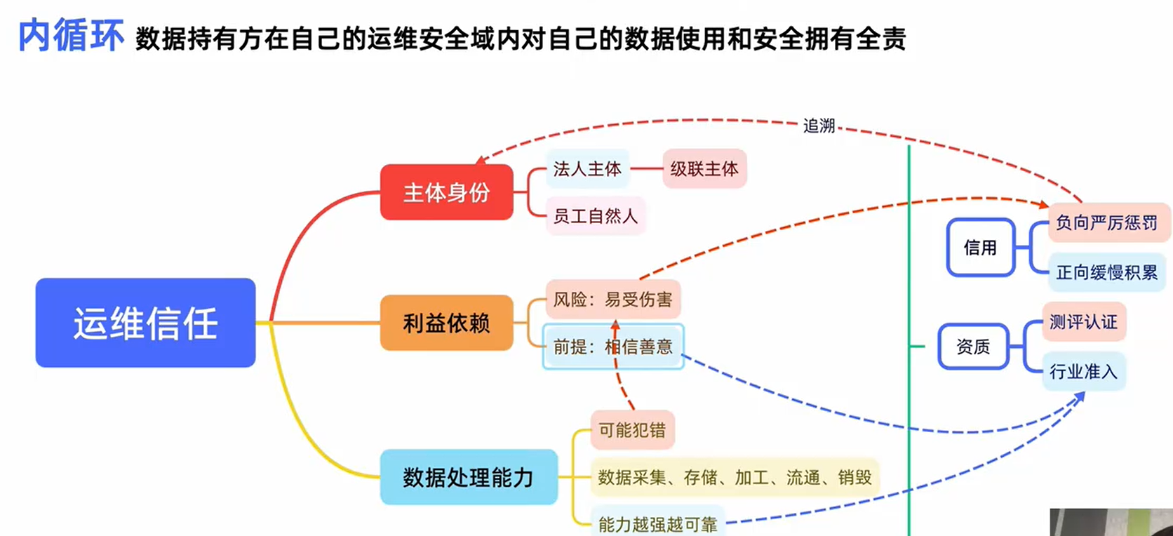 第一讲：数据可信流通 从运维信任到技术信任 Csdn社区