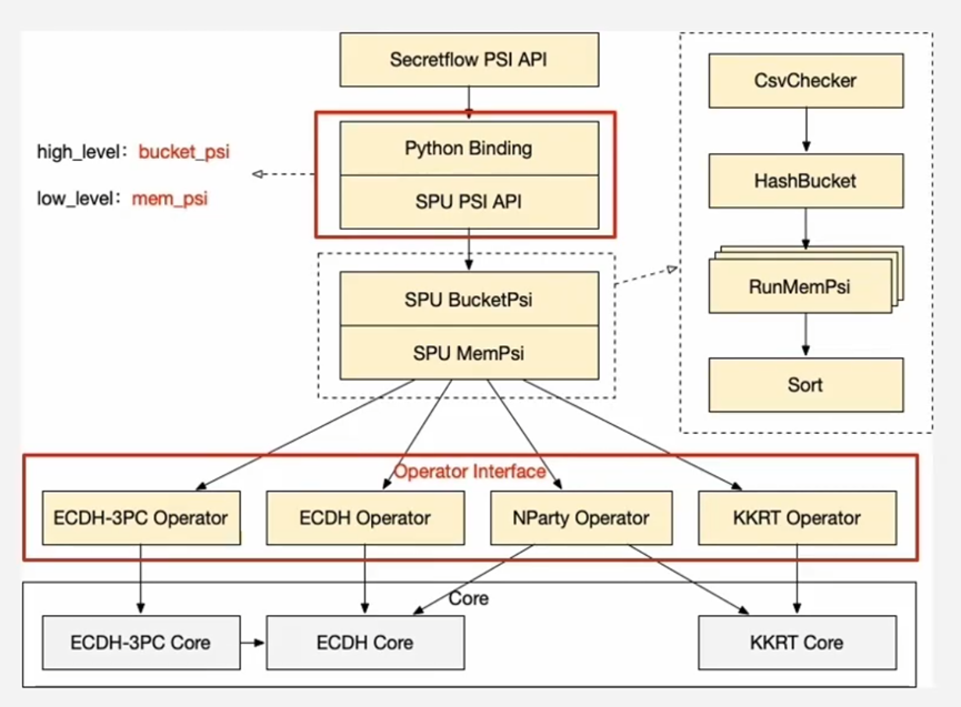 [隐私计算实训营]第五讲：隐语PSI介绍及开发实践-CSDN社区