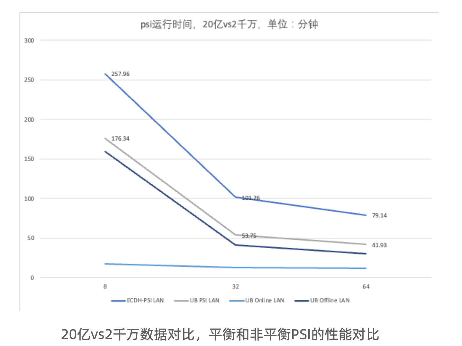 【隐私计算实训营学习笔记] 第5讲 隐私求交和隐语PSI介绍及开发实践-CSDN社区
