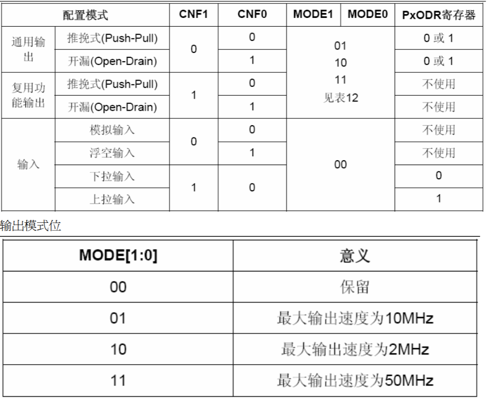 Stm32led闪烁 Csdn社区