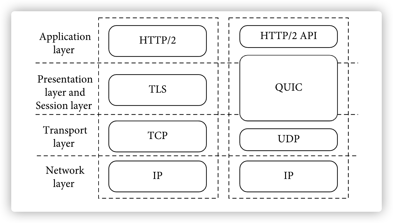 QUIC协议简介及连接建立分析-CSDN社区