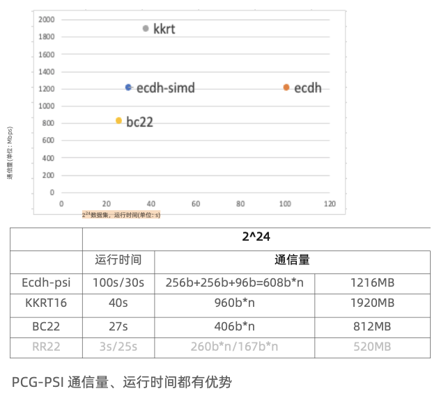 隐私计算实训营第一期笔记｜上手：隐私求交和隐语PSI的介绍及开发实践-CSDN社区
