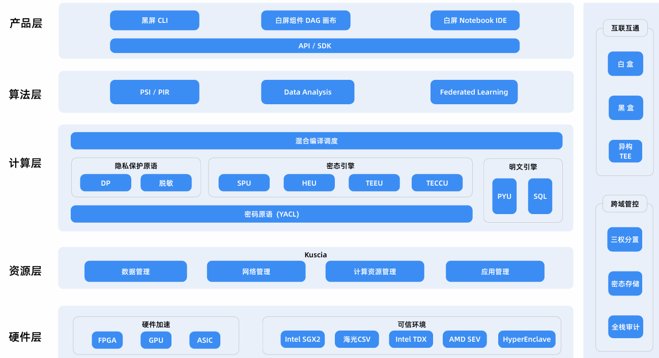 【隐私计算实训营 第4期】详解隐语”可信隐私计算开源框架 第3讲 学习笔记 Csdn社区