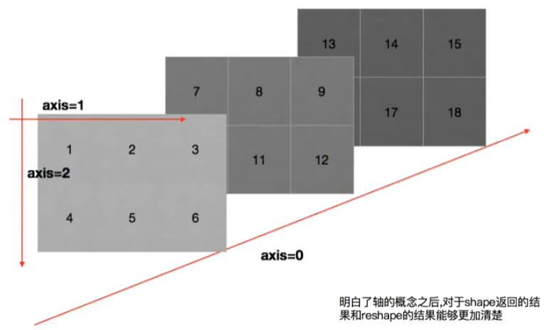 Python中numpy包的基本使用 朝闻道”知识分享大赛 Csdn社区