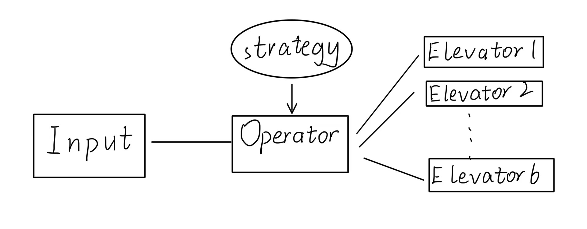 OO U2 电梯 总结-CSDN社区