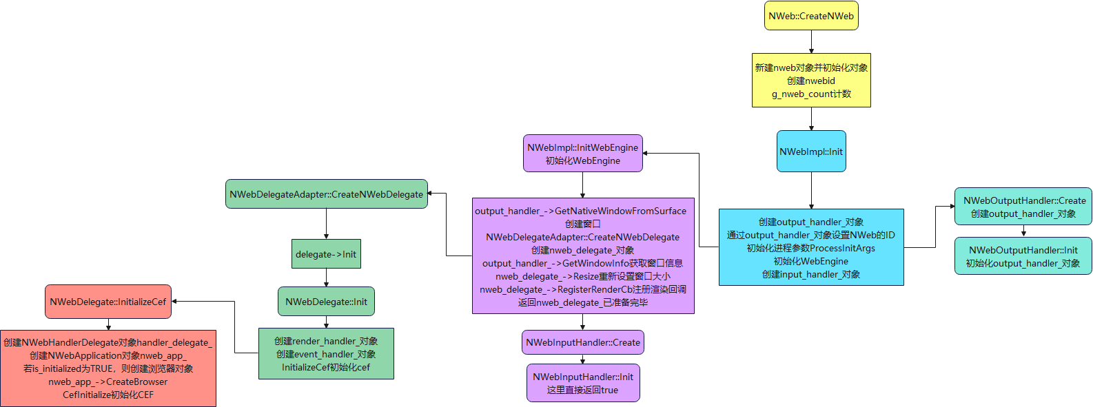 OpenHarmony_Web子系统介绍 -CSDN社区
