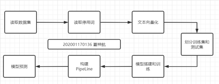 自然语言处理课程设计报告 Csdn社区