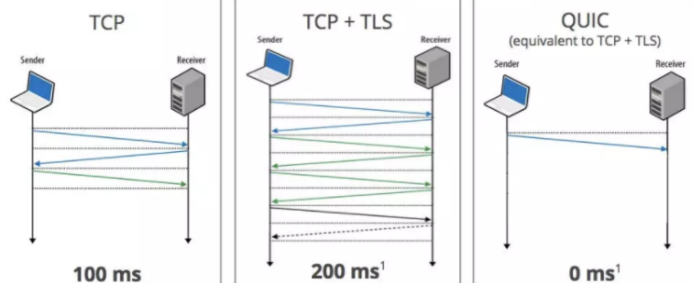 QUIC协议解析与部署-CSDN社区