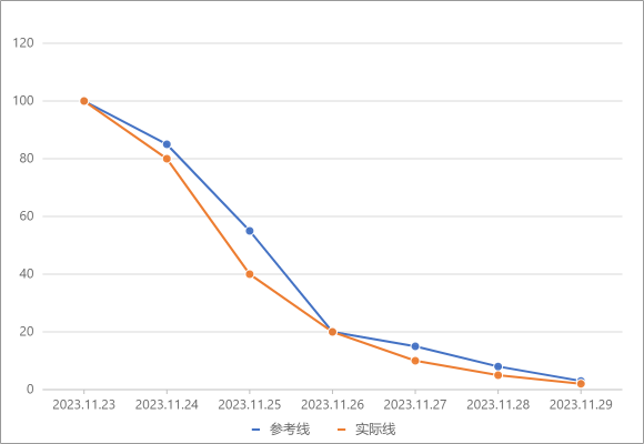 710.5——Beta冲刺Day 6-CSDN社区