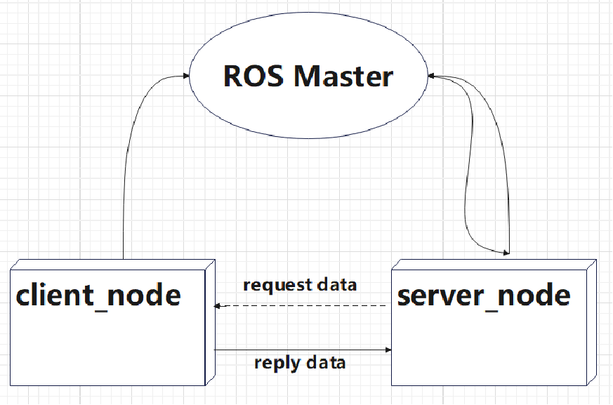 ROS学习(二) ROS节点与话题-CSDN社区