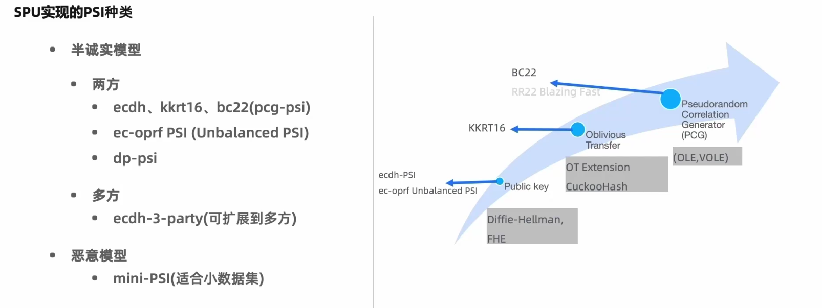 隐私计算学习笔记：第五讲 隐语psi介绍及开发实践 Csdn社区