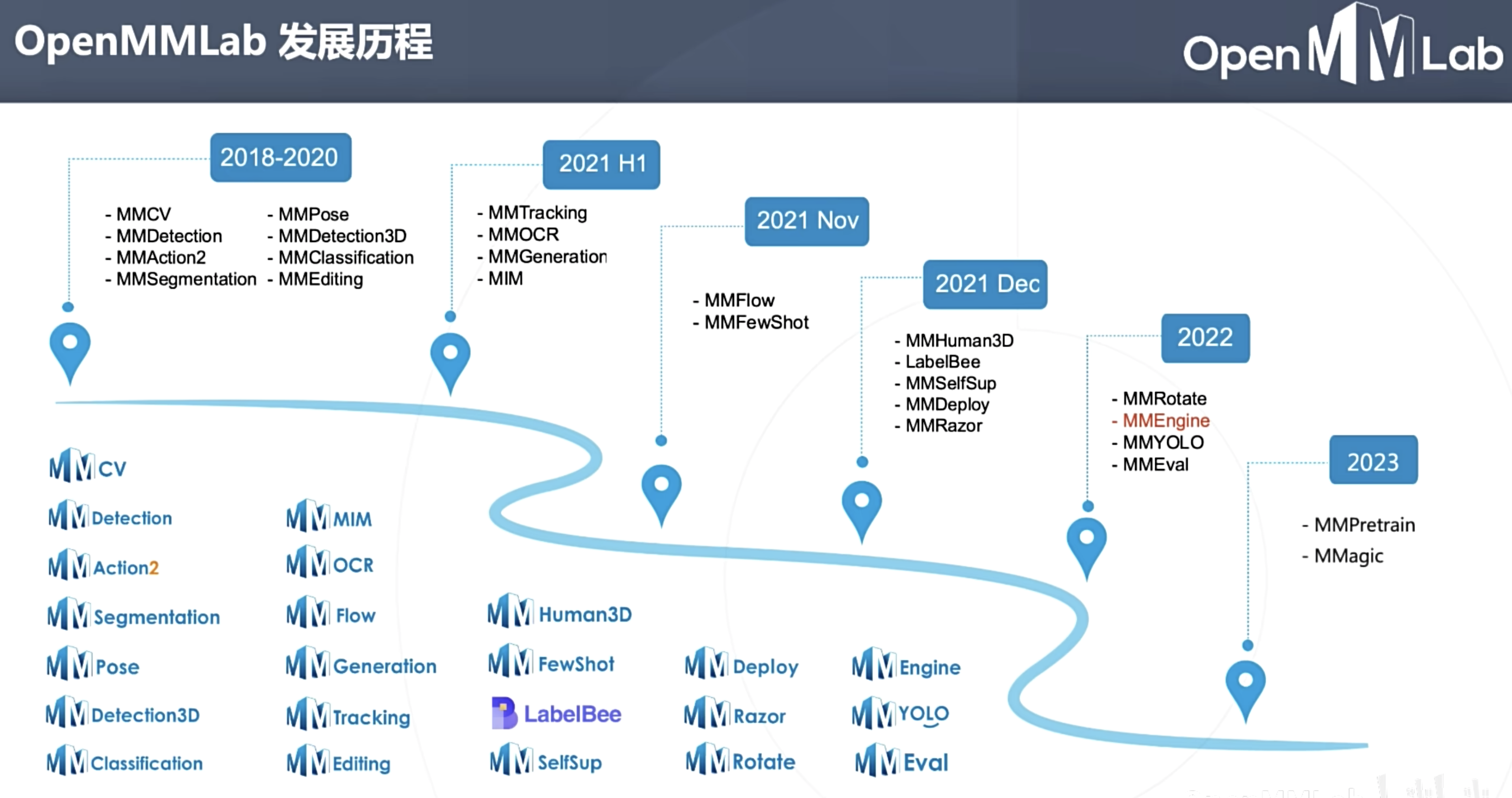 Openmmlab Ai实战营第2期 笔记11 Mmagic 代码课 Csdn社区