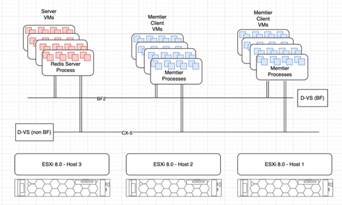 使用 VMware vSphere 8 和 NVIDIA BlueField DPU 加速 Redis 性能-CSDN社区