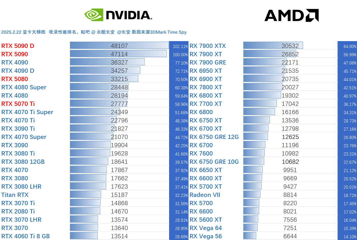 2025显卡天梯图最新版 显卡性能天梯图 收录5070TI，5080，5090，5090D-CSDN社区