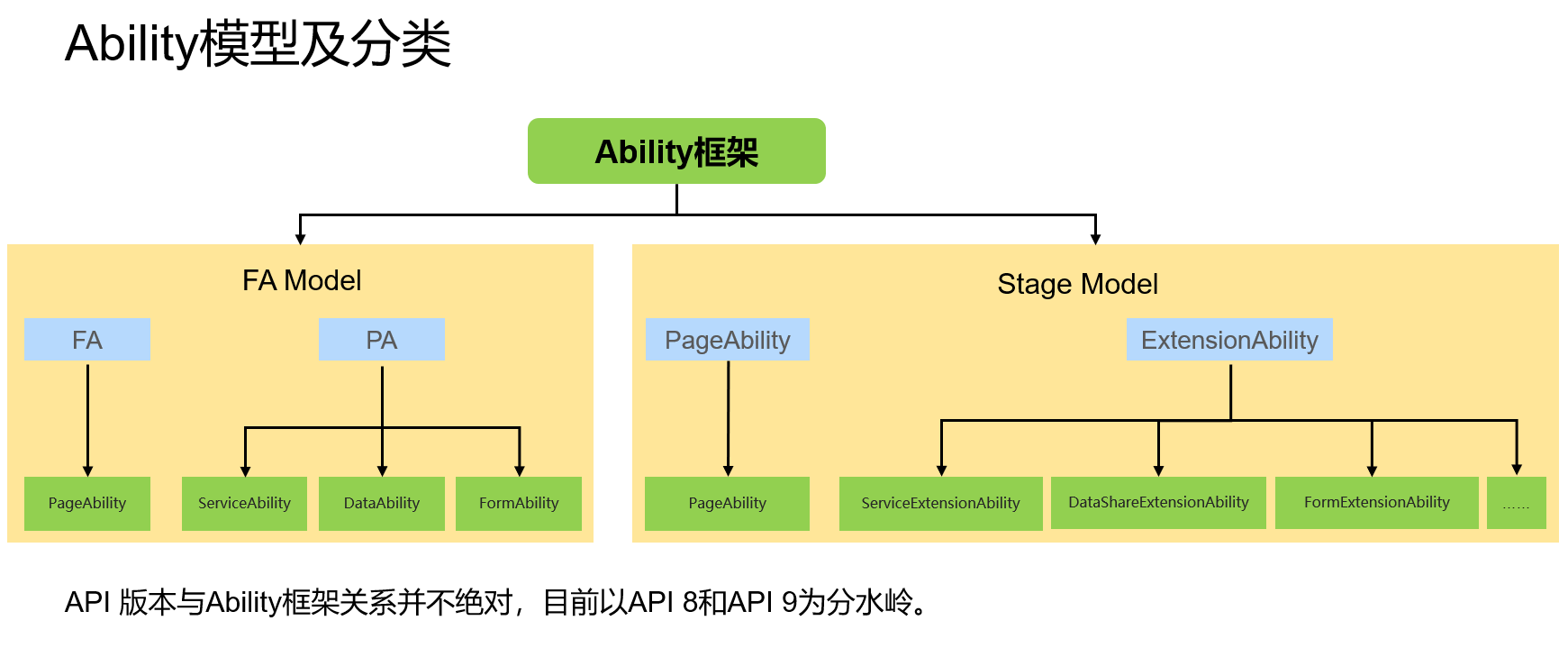 OpenHarmony_Ability框架详解-CSDN社区