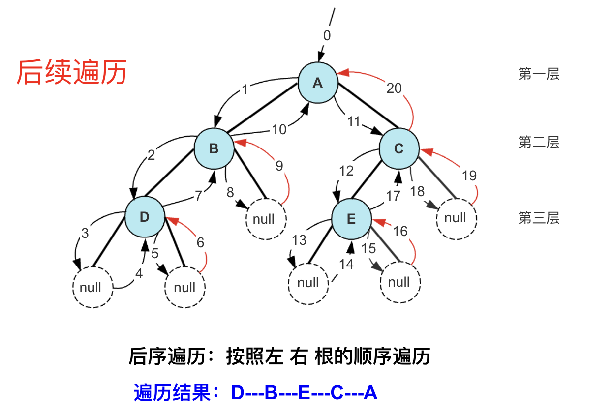 C语言数据结构与算法—二叉树前序中序后序递归、非递归遍历 Csdn社区