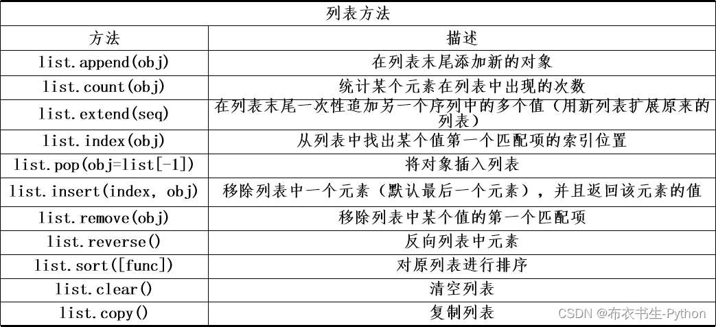 Python 列表 Csdn社区 