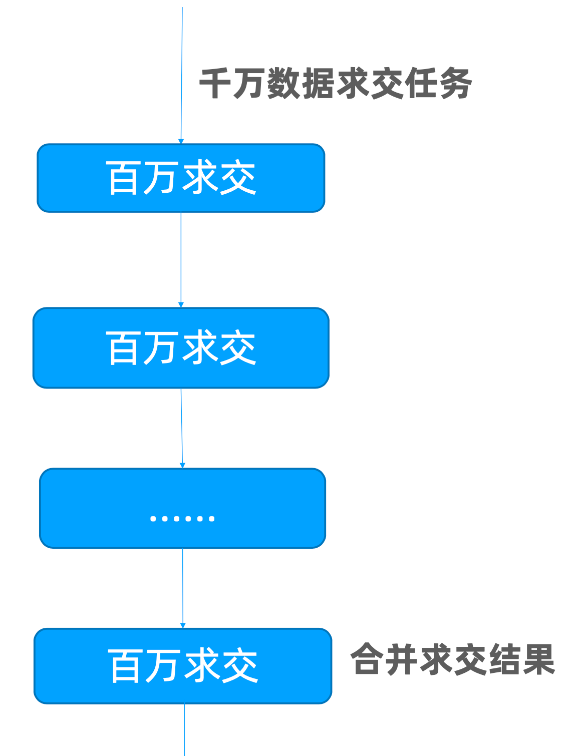 [隐私计算实训营学习笔记] 第5讲 隐私求交和隐语PSI介绍及开发实践-CSDN社区