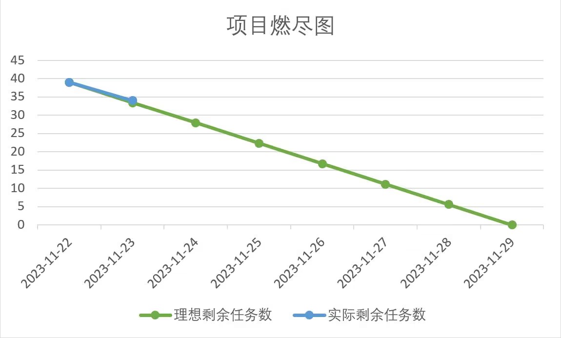 饭醉团队——Beta冲刺Day1-CSDN社区