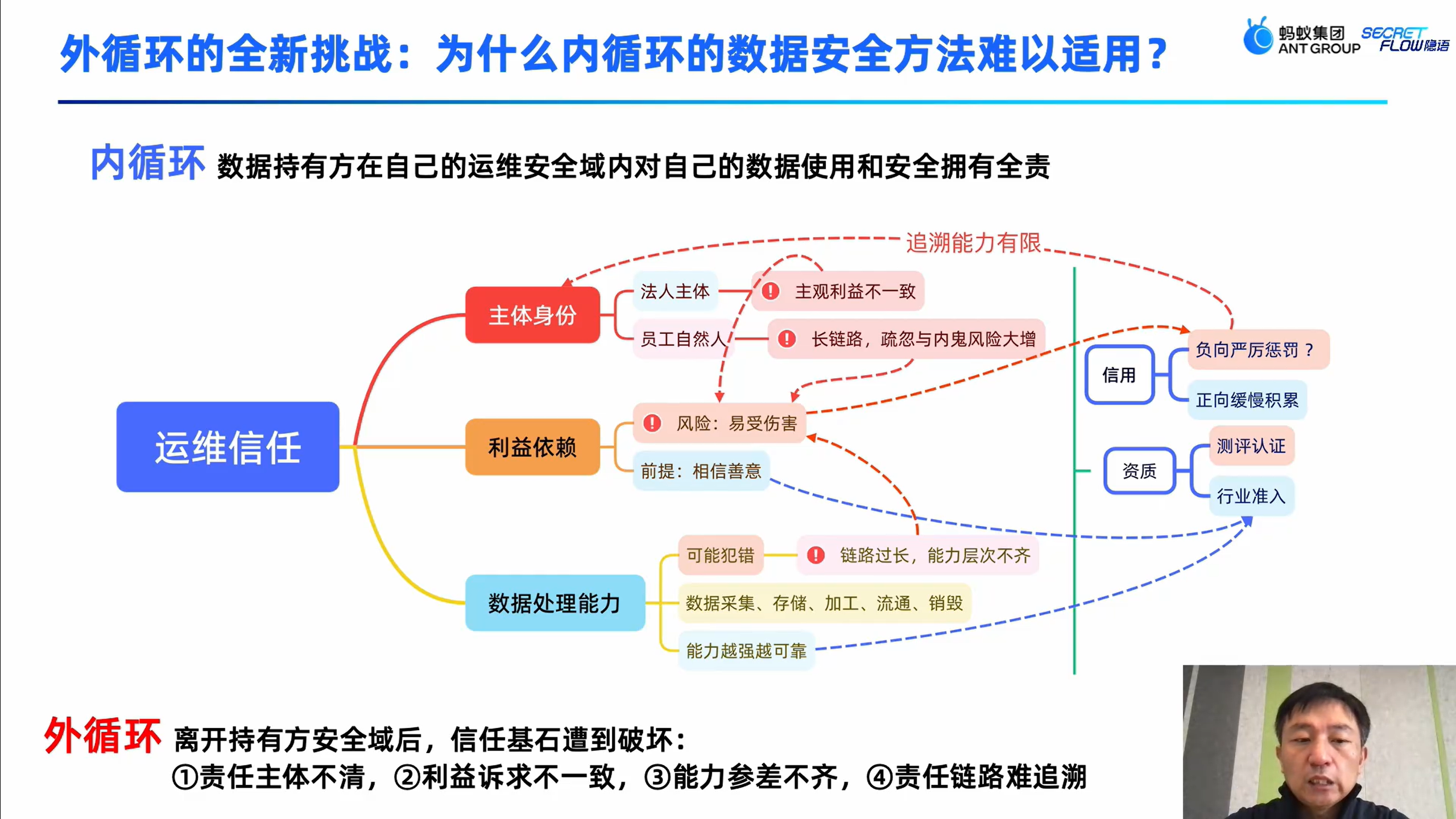 数据可信流通，从运维信任到技术信任 Csdn社区