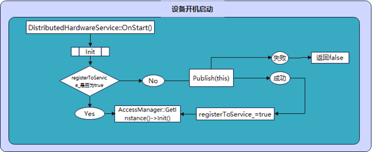 OpenHarmony分布式硬件管理详解-CSDN社区