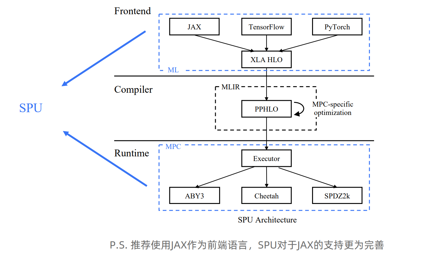PPML入门/基于SPU机器学习建模实践-CSDN社区