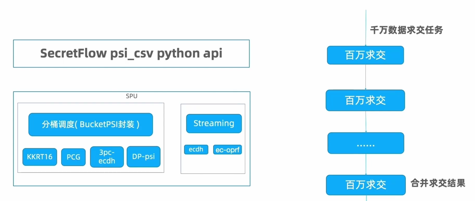 隐私计算学习笔记：第五讲--隐语PSI介绍及开发实践-CSDN社区
