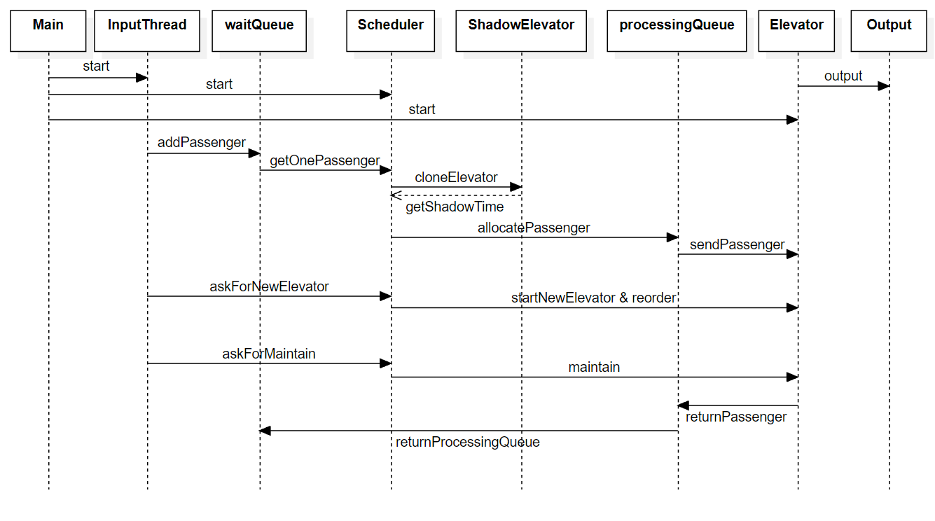 BUAA OO 第二单元：多线程电梯调度-CSDN社区