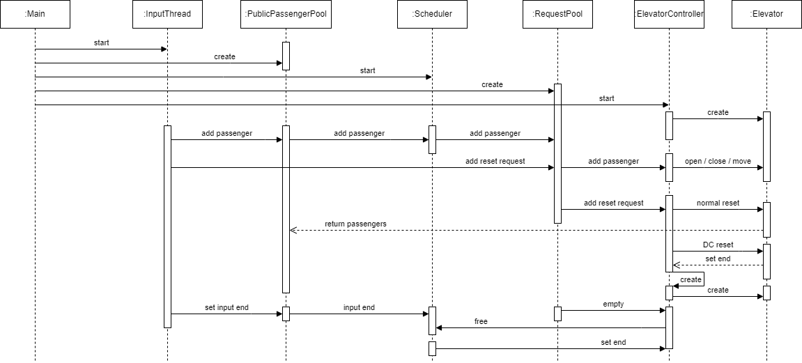 BUAA OO Unit2 多线程电梯调度 总结-CSDN社区