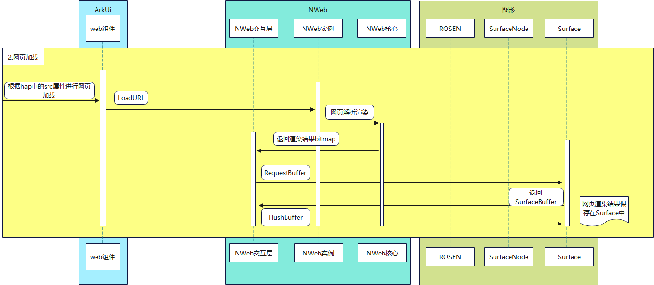 OpenHarmony_Web子系统介绍 -CSDN社区