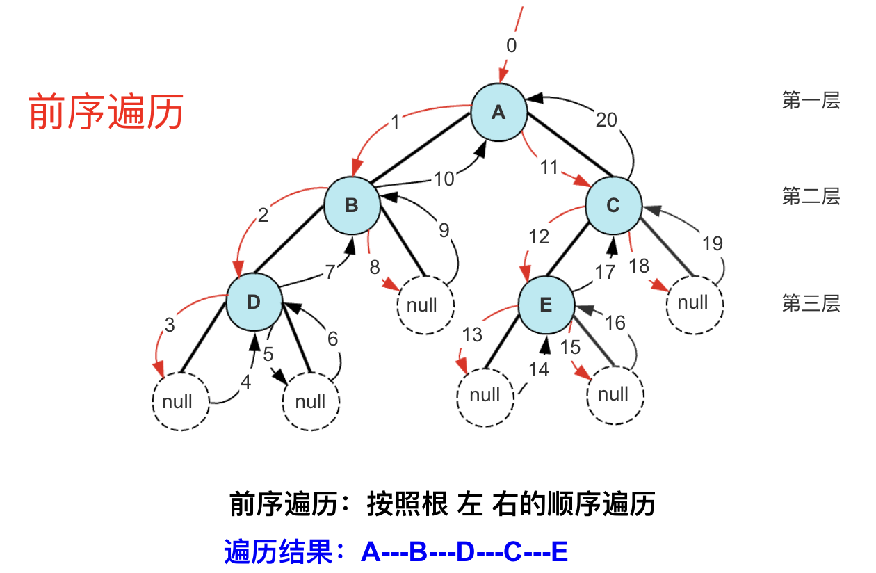 C语言数据结构与算法—二叉树前序中序后序 递归、非递归 遍历 Csdn社区