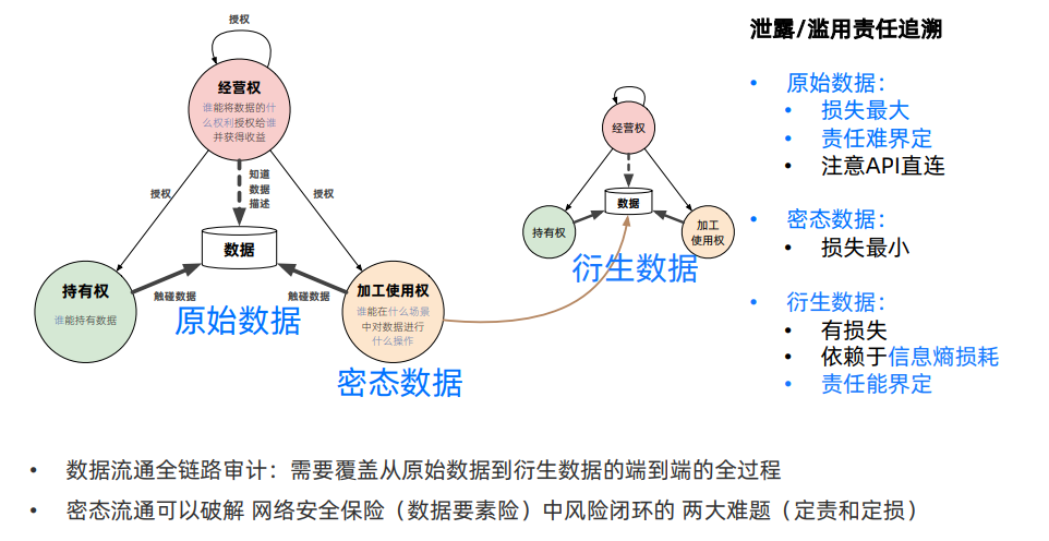 第1讲 数据可信流通从运维信任到技术信任 Csdn社区