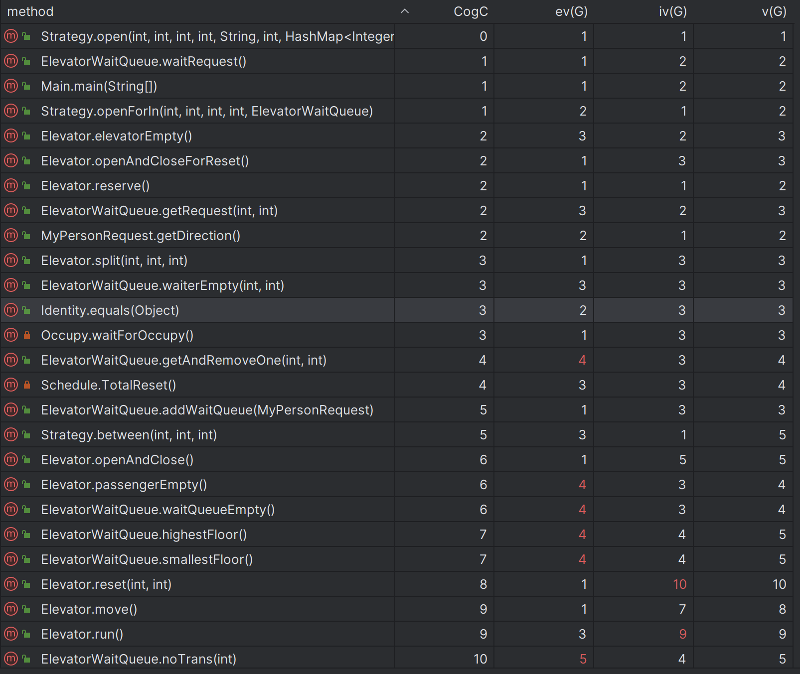 OO Unit2 Conclusion ——Elevator schedule-CSDN社区