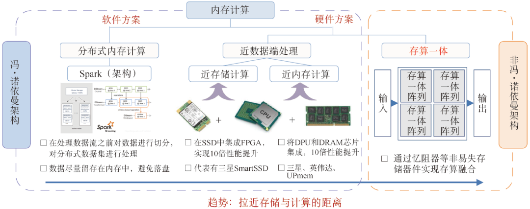 存内计算的应用：存算一体芯片的发展与挑战 Csdn社区 
